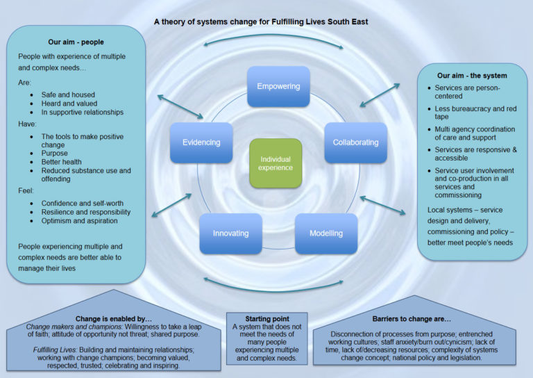 What is Systems Change? - Brighton Housing Trust
