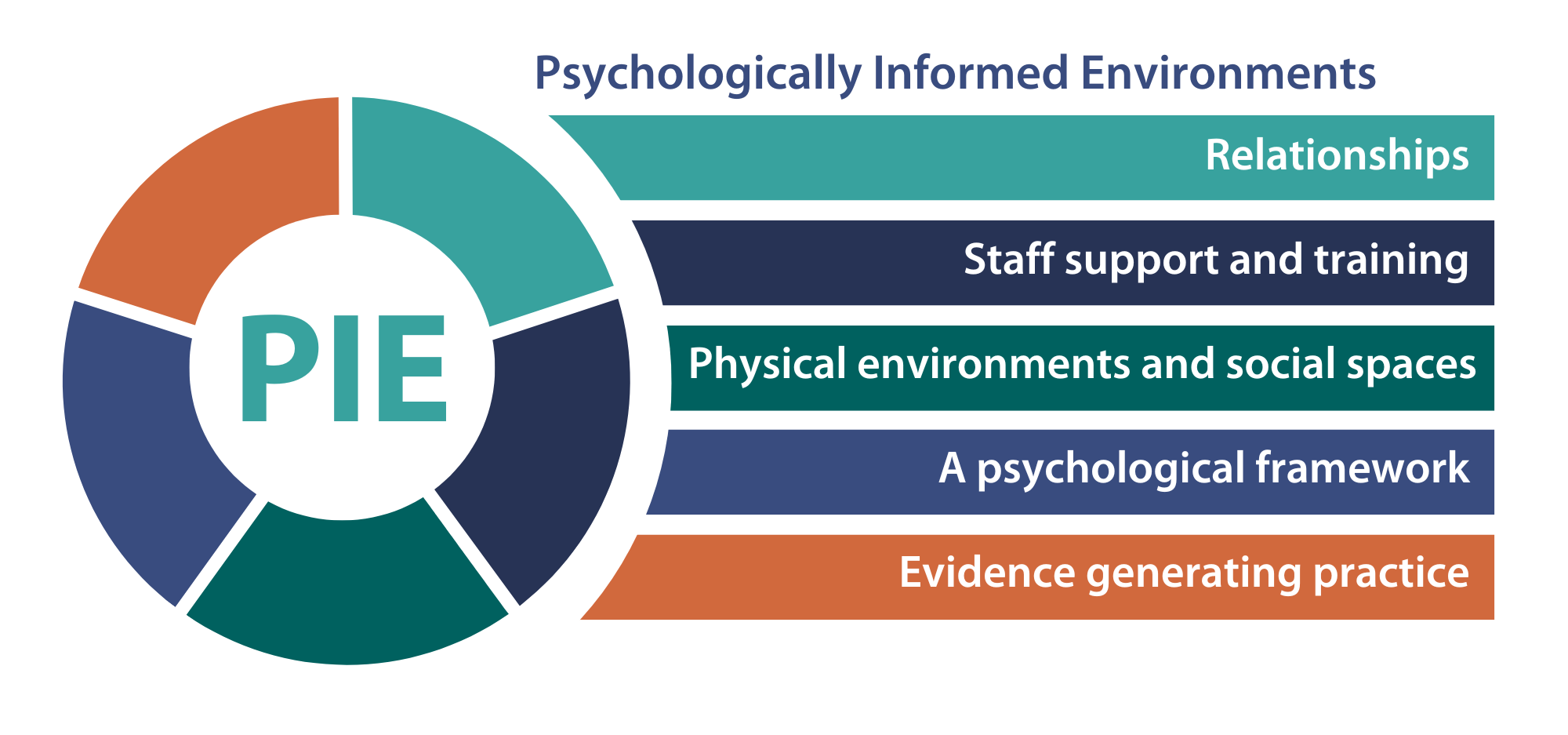 Psychologically Informed Environment - BHT Sussex